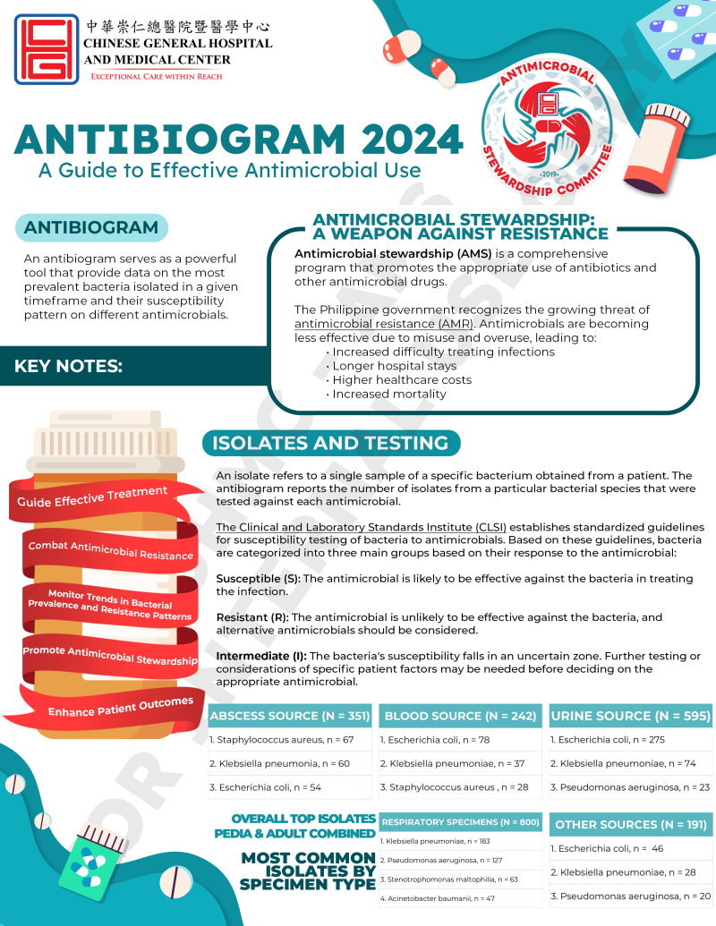 CGHMC Antibiogram – AMS